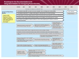 Decarbonization Unit | Integrated Initiative for Designing Future Society