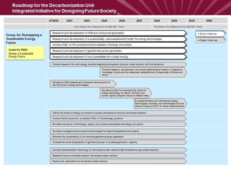 Decarbonization Unit | Integrated Initiative for Designing Future Society